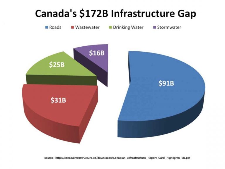 Prioritizing Asset Management in Ontario, Canada - Tata & Howard