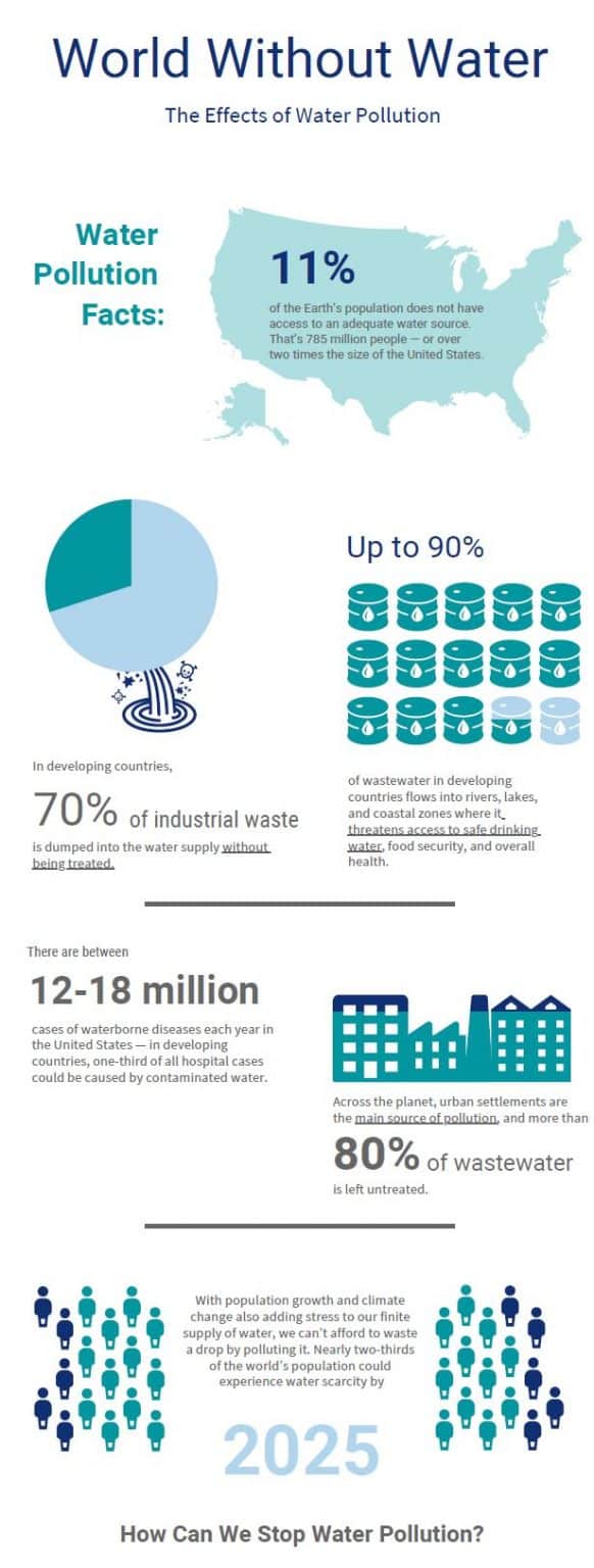 Water Crisis Infographic - Tata & Howard