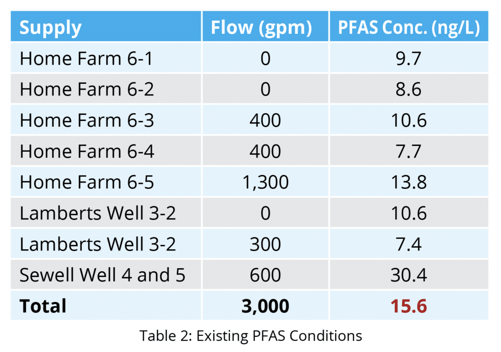 PFAS Mitigation, Shrewsbury, MA - Tata & Howard