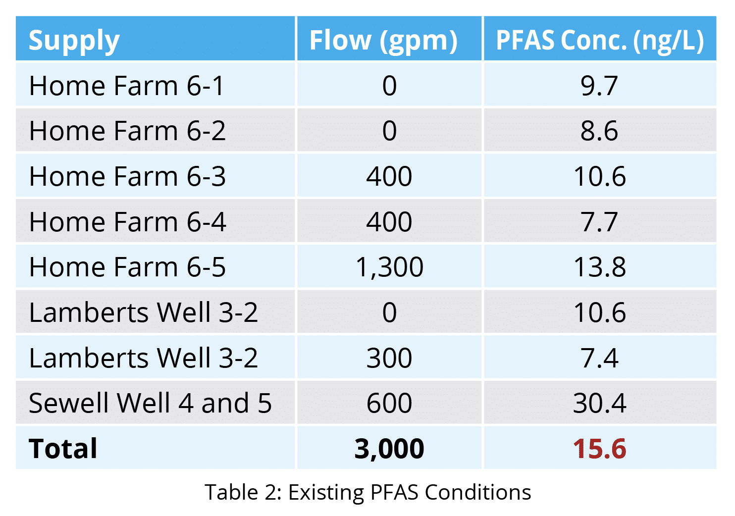 PFAS Mitigation, Shrewsbury, MA - Tata & Howard